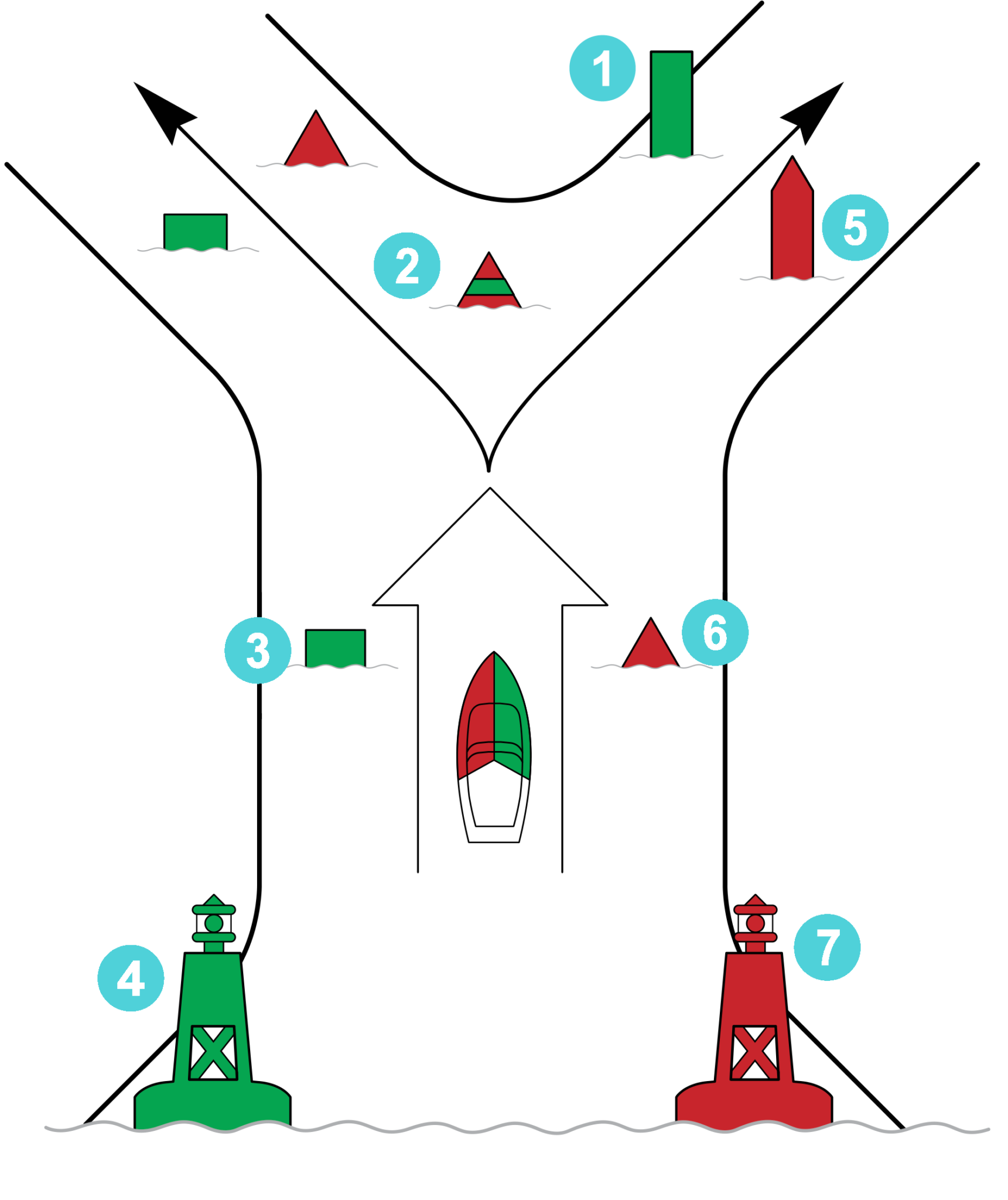 LATERAL BUOYS – Weather To Boat – Weather reports and boating safety